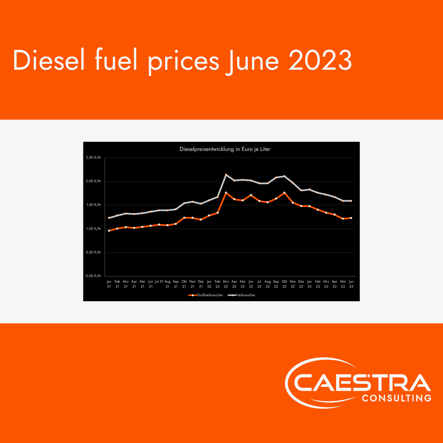 Diesel fuel price development June 2023 | Caestra Consulting Diesel fuel price development June 2023 | Caestra Consulting